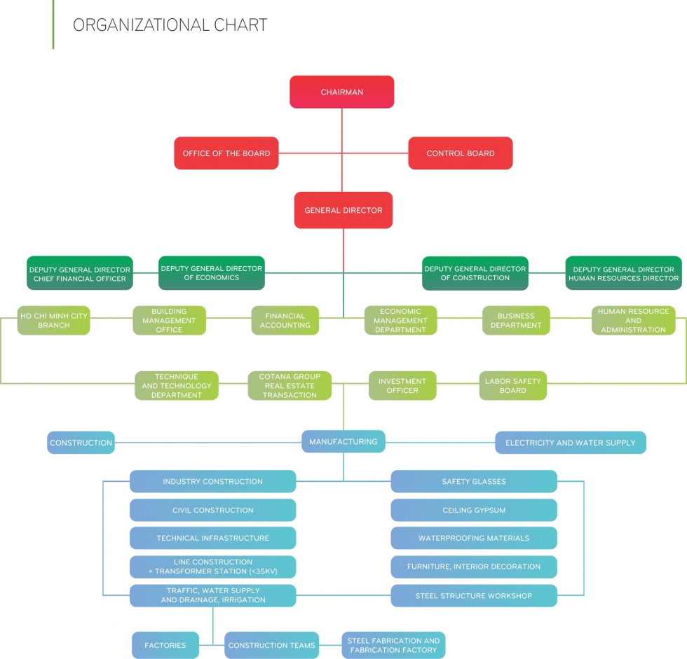 Sdc Leadership And Organizational Chart